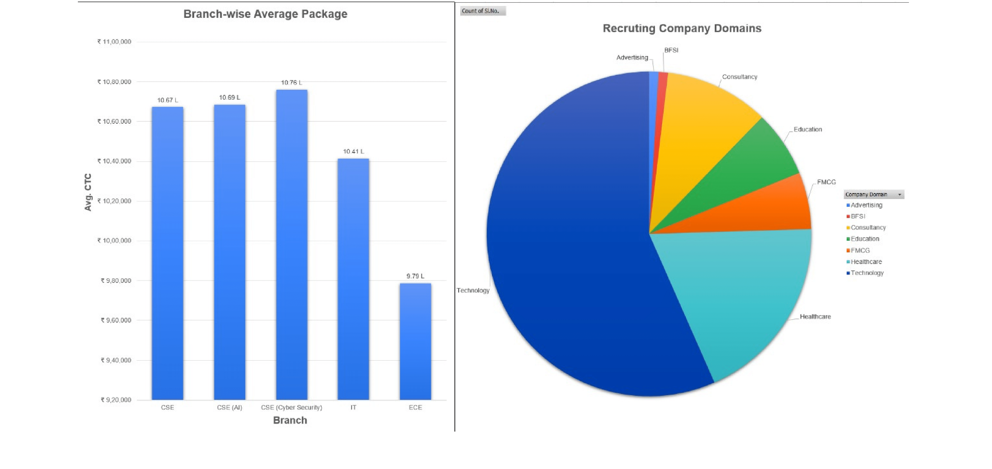 Placement Statistics